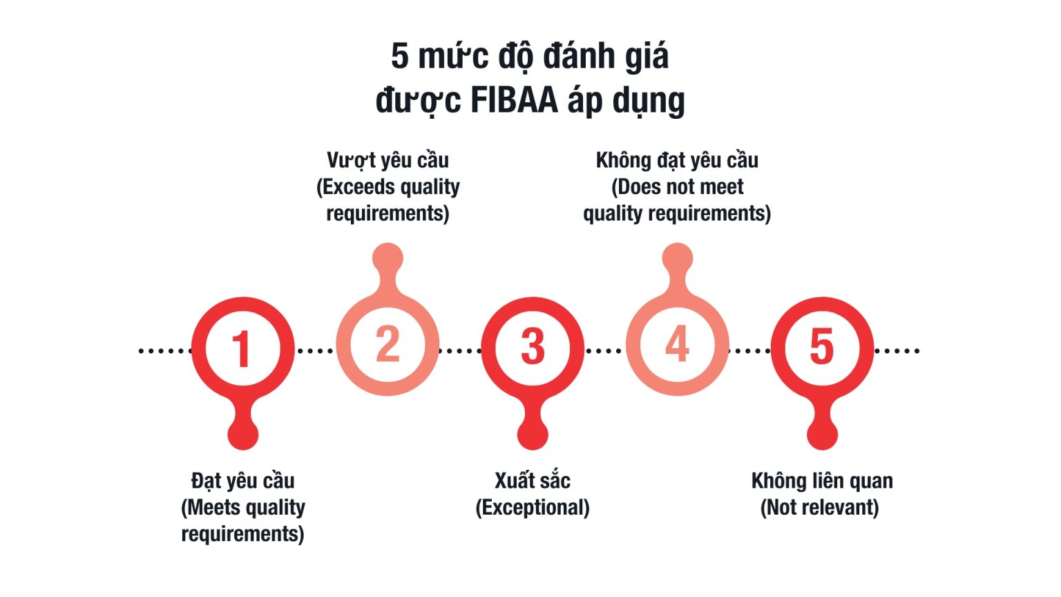 FIBAA (Thuỵ Sĩ) – Chứng nhận kiểm định chất lượng giáo dục chuẩn quốc ...